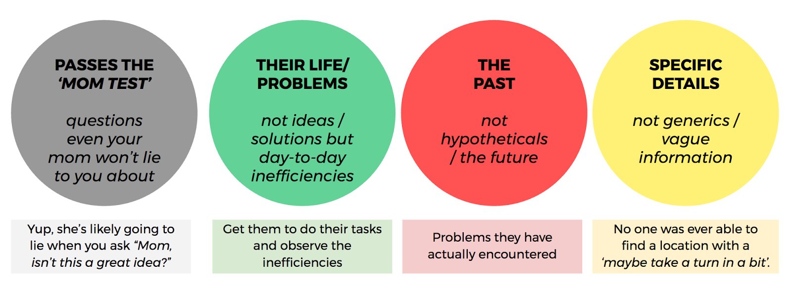 Three Takeaways from the Book "The Mom Test" - Abhinav Goel's Blog